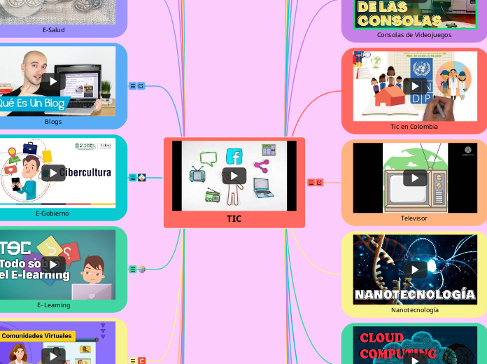 TIC - Mind Map
