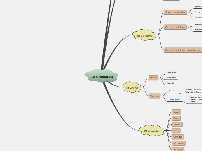 La Gramatica - Mind Map