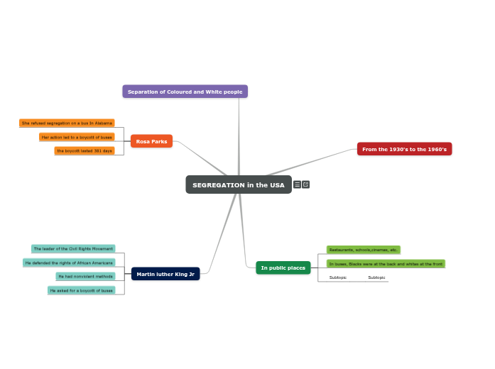 SEGREGATION - Mind Map