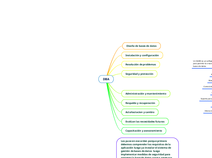 DBA - Mind Map