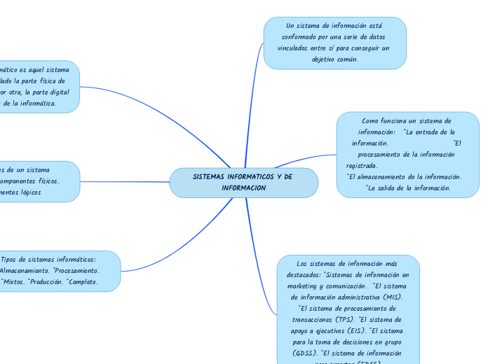 SISTEMAS INFORMATICOS Y DE INFORMACION - Mind Map