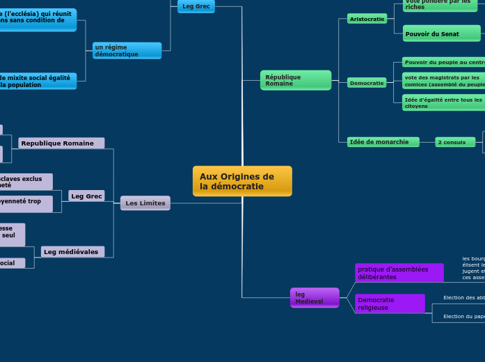 Aux Origines de la démocratie - Mind Map