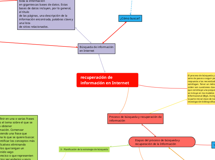 recuperación de información en Internet - Mind Map
