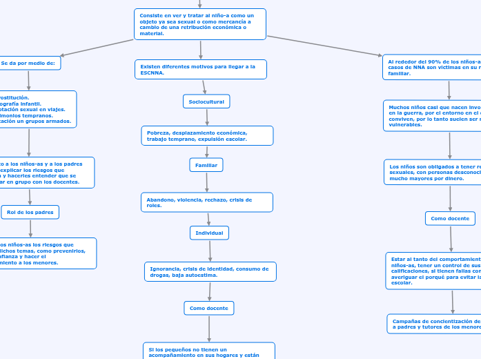 QUE ES LA ESCNNA - Mind Map