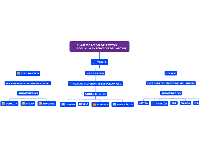 CLASIFICACION DE TEXTOS SEGUN LA INTENCION...- Mind Map