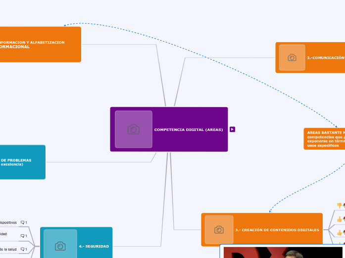 COMPETENCIA DIGITAL DOCENTE (AREAS) - Mind Map