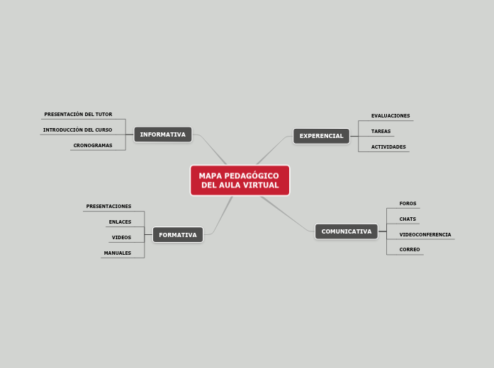 TAREA MODULOS 2 - Mind Map