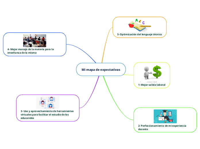 Mi mapa de expectativas - Mind Map