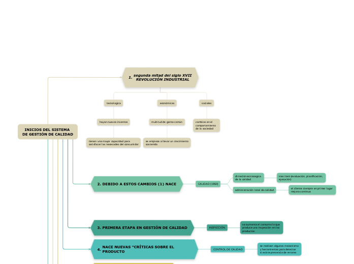 INICIOS DEL SISTEMA DE GESTIÓN DE CALIDAD - Mind Map