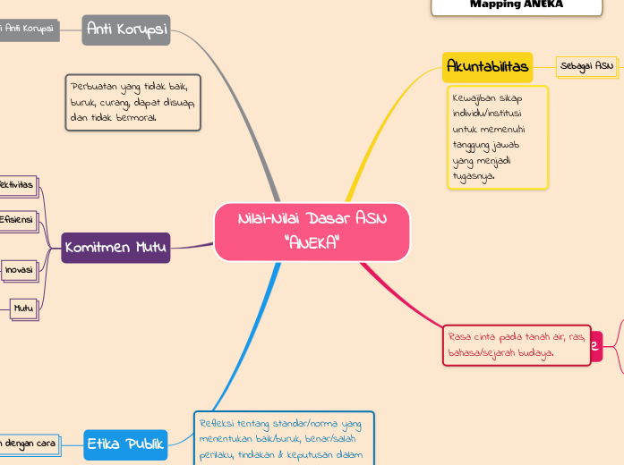 Nilai-Nilai Dasar ASN 'ANEKA' - Mind Map