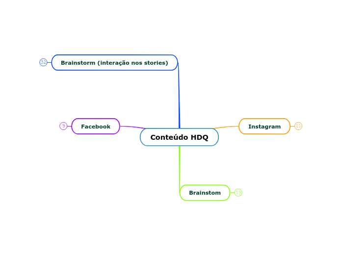 Conteúdo HDQ - Mind Map