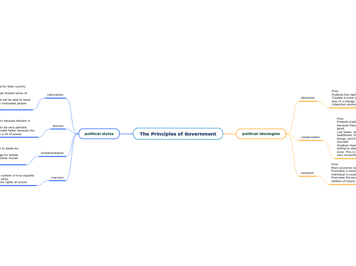 The Principles of Government - Mind Map