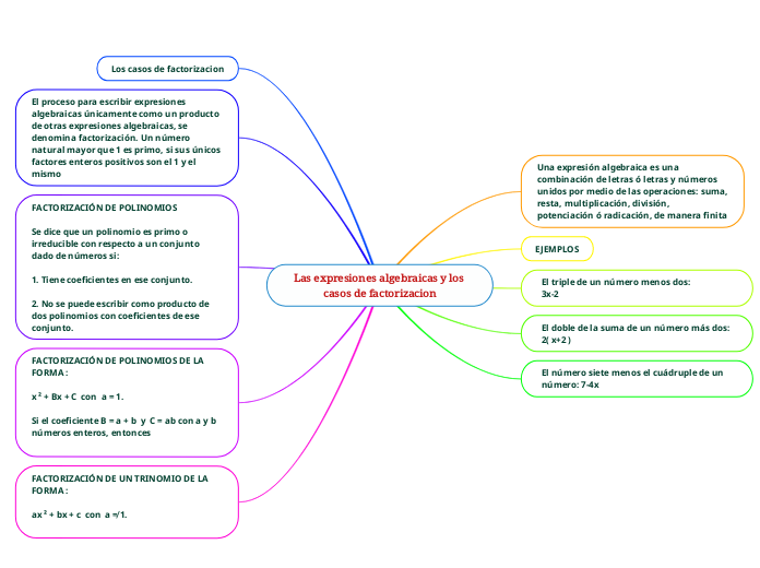 Las expresiones algebraicas y los casos de...- Mind Map