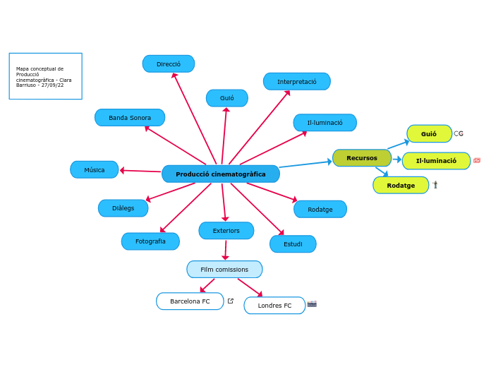 Mapa conceptual de producció cinematogràfi...- Mind Map