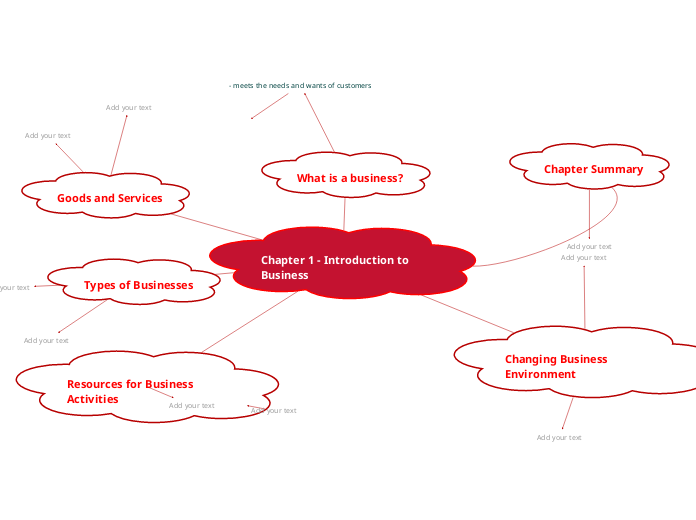 Chapter 1 - Introduction to Business - Mind Map