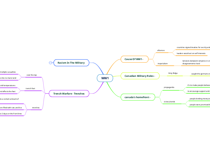 WW1 my mind map - Mind Map