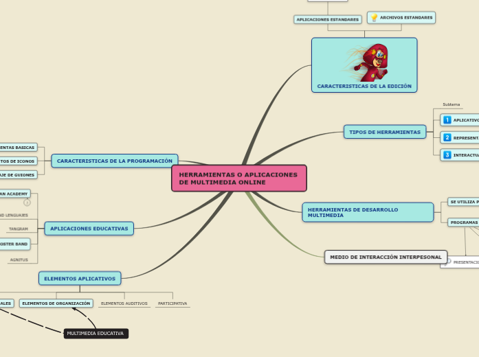 HERRAMIENTAS O APLICACIONES DE MULTIMEDIA ...- Mind Map