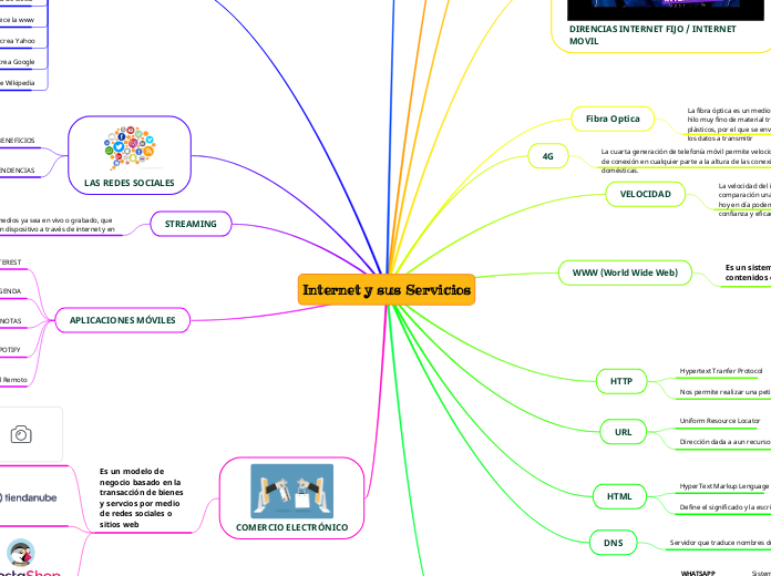 Internet y sus Servicios - Mind Map