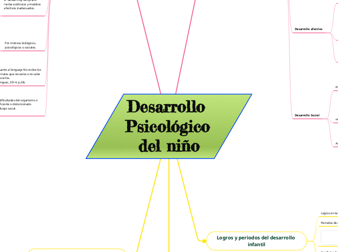 Desarrollo Psicológico Del Niño Mind Map