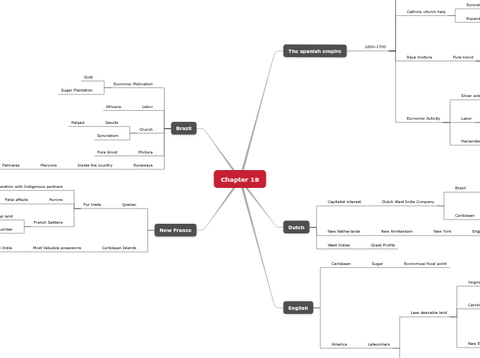 Chapter 18 - Mind Map