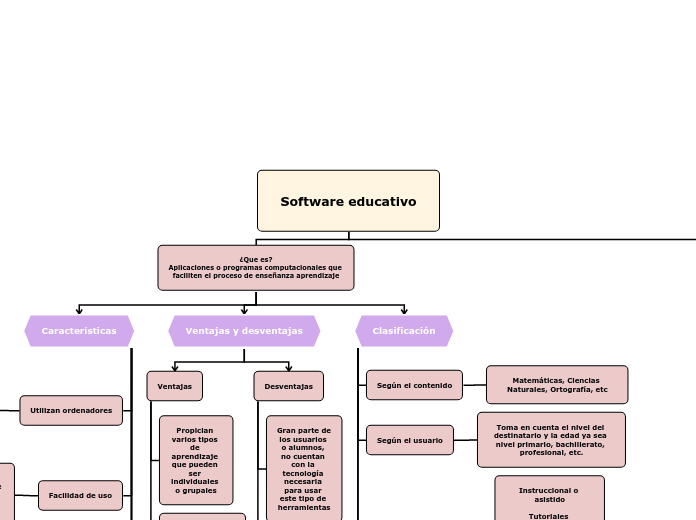 Software educativo - Mind Map