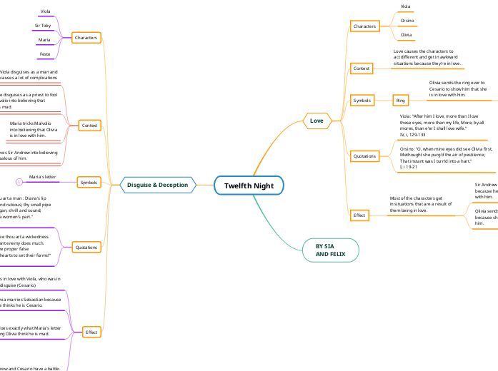 Twelfth Night - Mind Map
