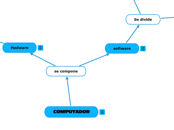 COMPUTADOR - Mind Map