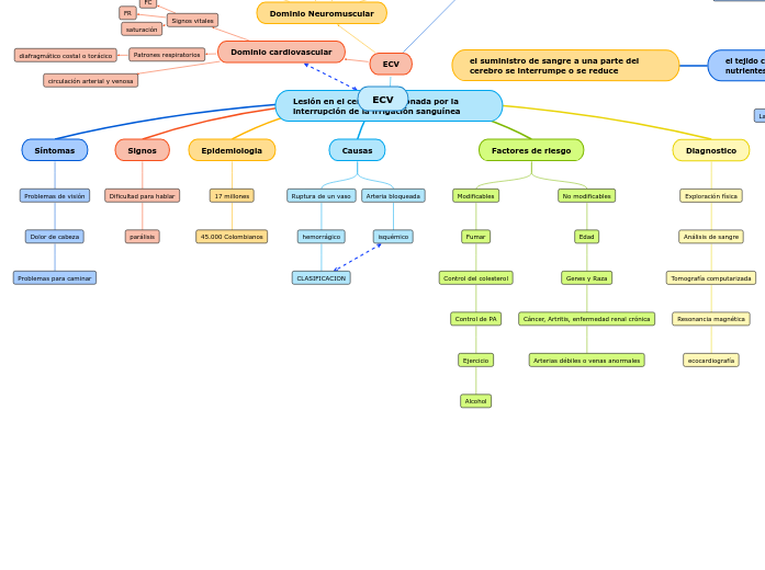 ECV | Mapa mental Mindomo