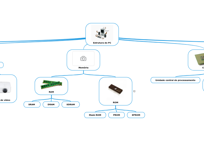 Estrutura do PC - Mind Map