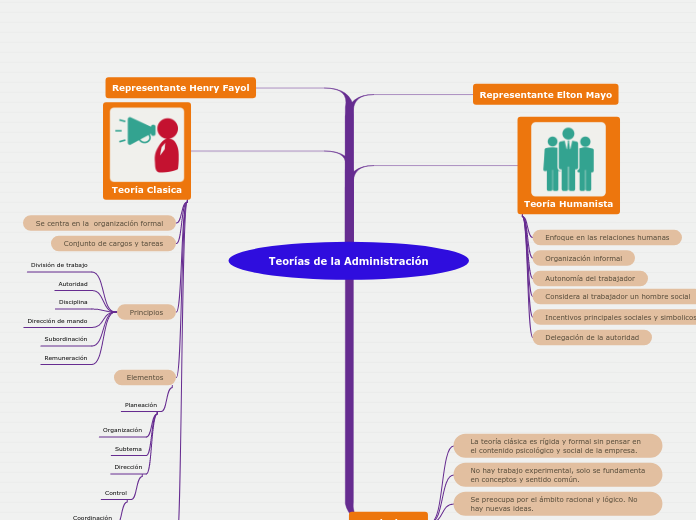 Teorías de la Administración - Mind Map