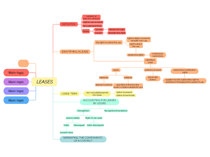 LEASES - Mind Map