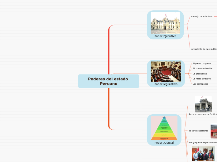 Poderes del estado Peruano - Mind Map