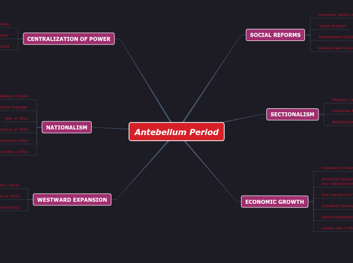 Antebellum Period - Mind Map