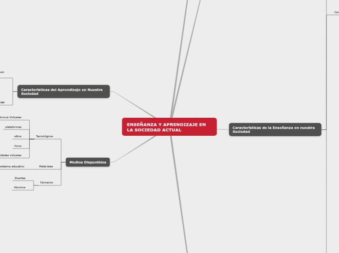 CLASE 1, DECLARA: Nuestro Entorno Virtual ...- Mind Map