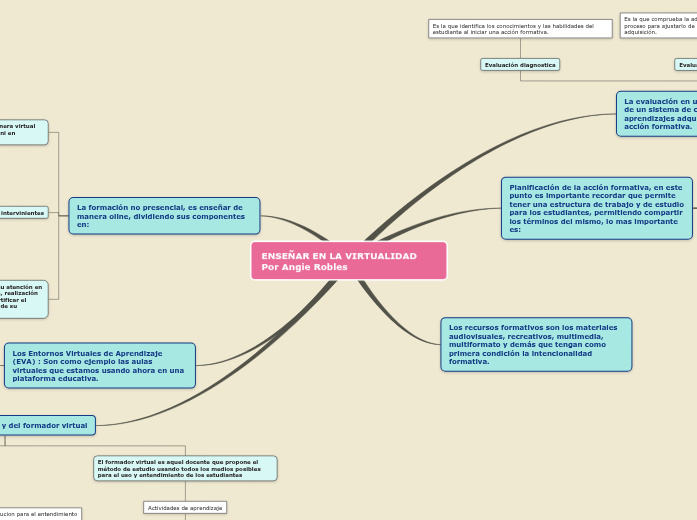 ENSEÑAR EN LA VIRTUALIDAD Por Angie Robles - Mind Map