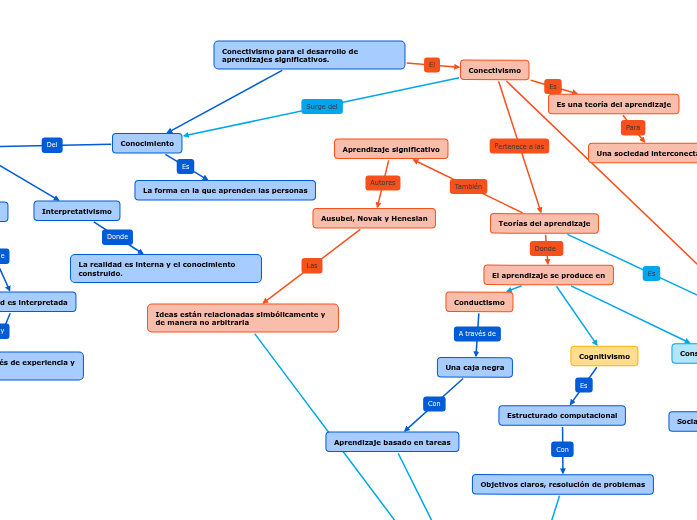 Conectivismo para el desarrollo de apre...- Concept Map