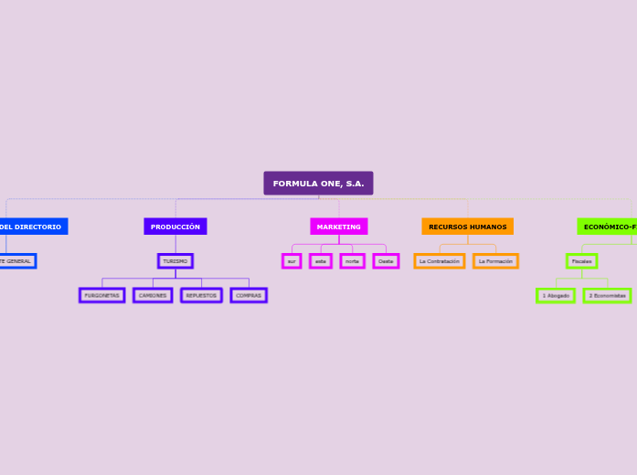 FORMULA ONE, S.A. - Mind Map