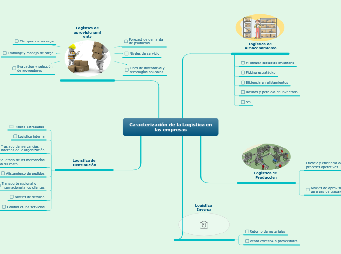 Caracterización de la Logística en las emp...- Mind Map