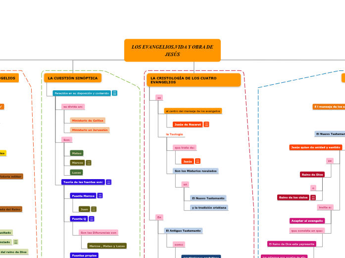 LOS EVANGELIOS,VIDA Y OBRA DE JESÚS - Mind Map