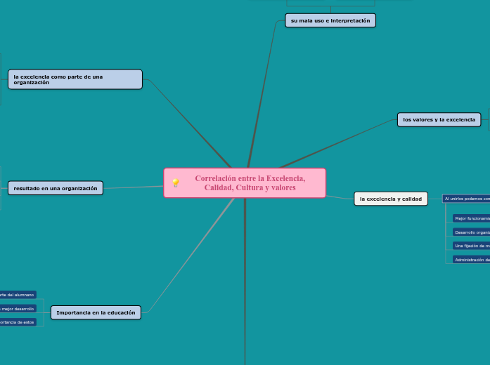 Correlación entre la Excelencia, Calidad, ...- Mind Map