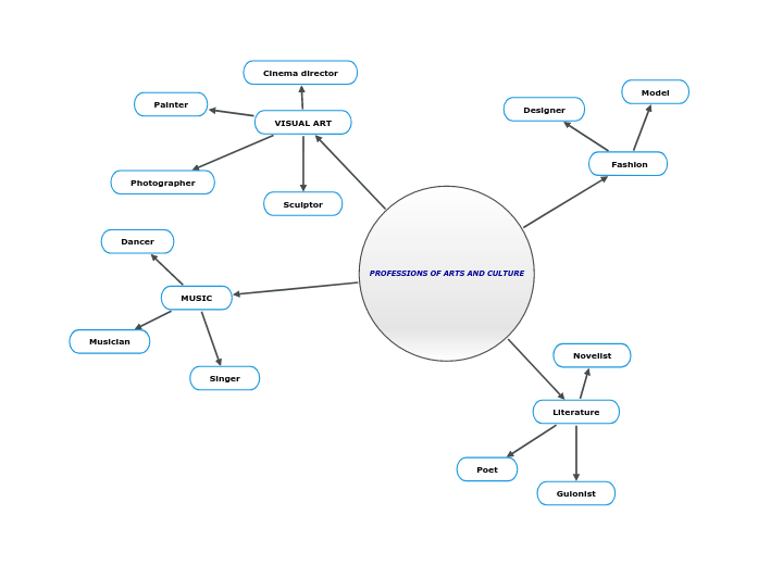 PROFESSIONS OF ARTS AND CULTURE - Mind Map
