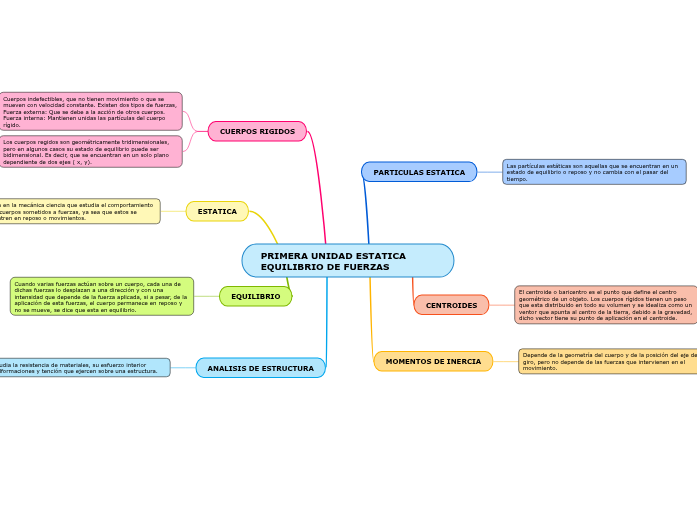 PRIMERA UNIDAD ESTATICA EQUILIBRIO DE FUER...- Mind Map