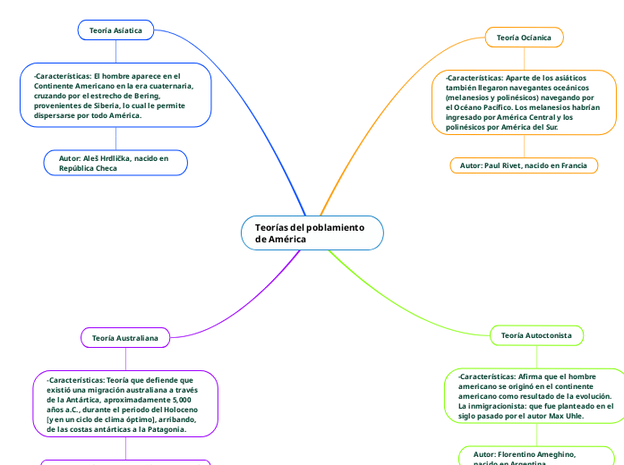 Teorías del poblamiento de América - Mind Map