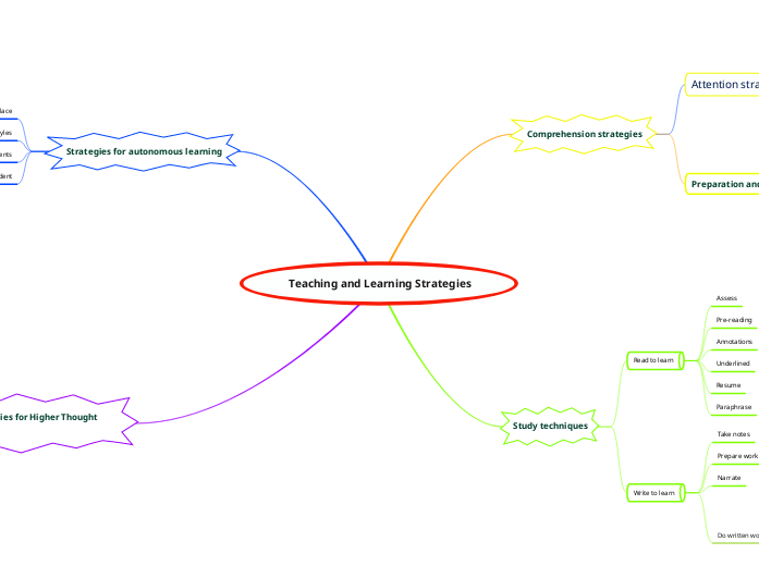 Teaching and Learning Strategies - Mind Map