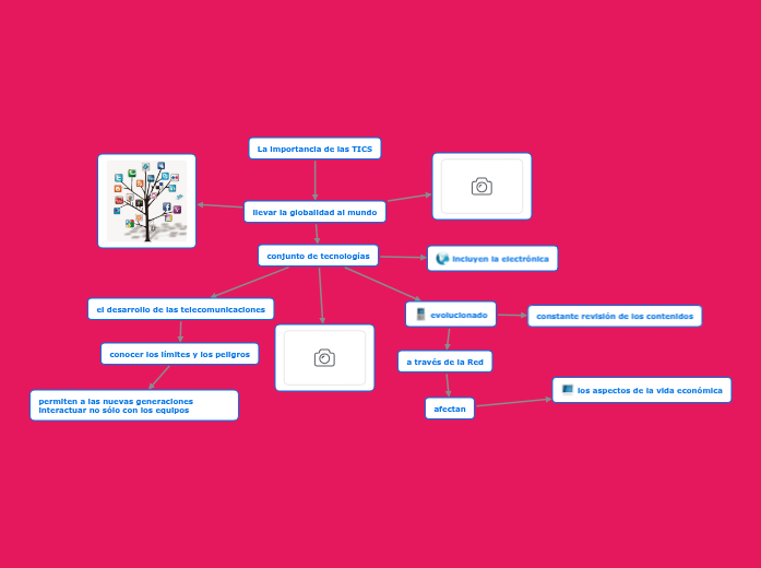 La importancia de las TICS - Mind Map