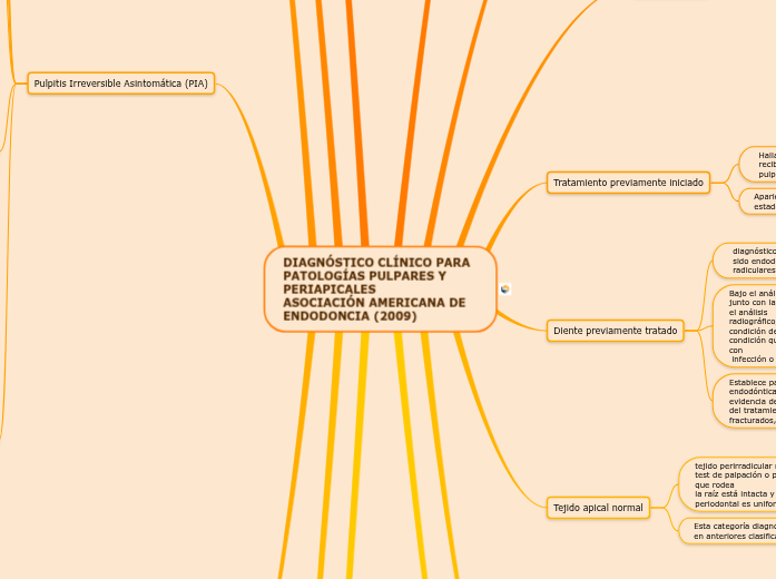 DIAGNÓSTICO CLÍNICO PARA PATOLOGÍAS PULPAR...- Mind Map