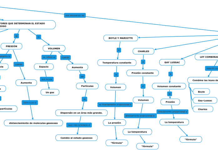 GASES - Mind Map