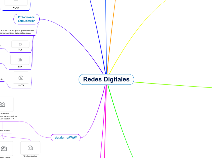 Redes Digitales - Mind Map