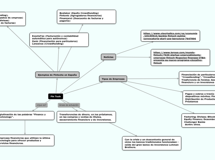 Fin Tech - Mind Map