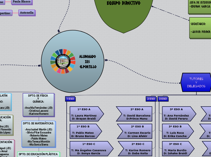 Alumnado IEs elportillo - Mind Map